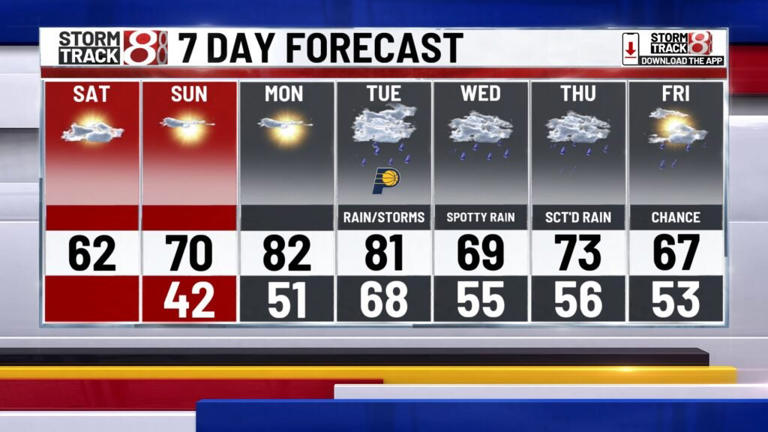 Clouds decrease today, warm up next week | Apr. 26, 2025