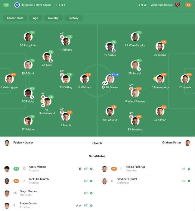 Brighton 3-2 West Ham: Sometimes you just gotta Baleba