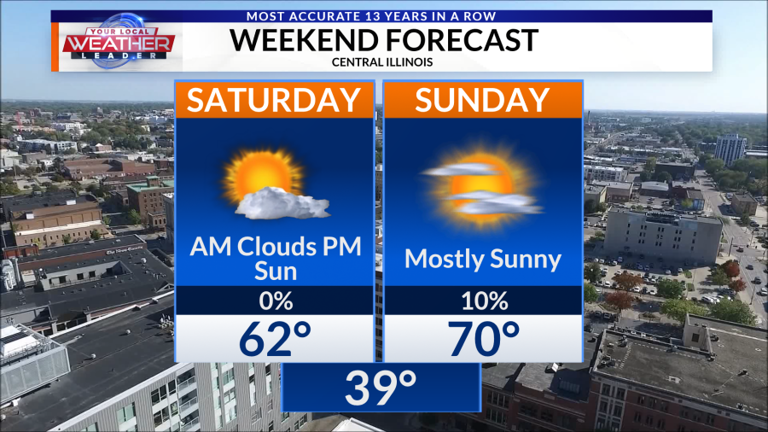 WEATHER NOW: Calm & quiet weekend expected, but storm chances return soon