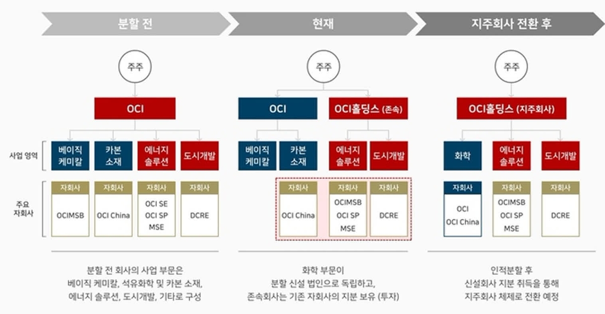 OCI, 제살깎아 홀딩스 이익 몰아주기…감액배당 후 OCI 전망은?