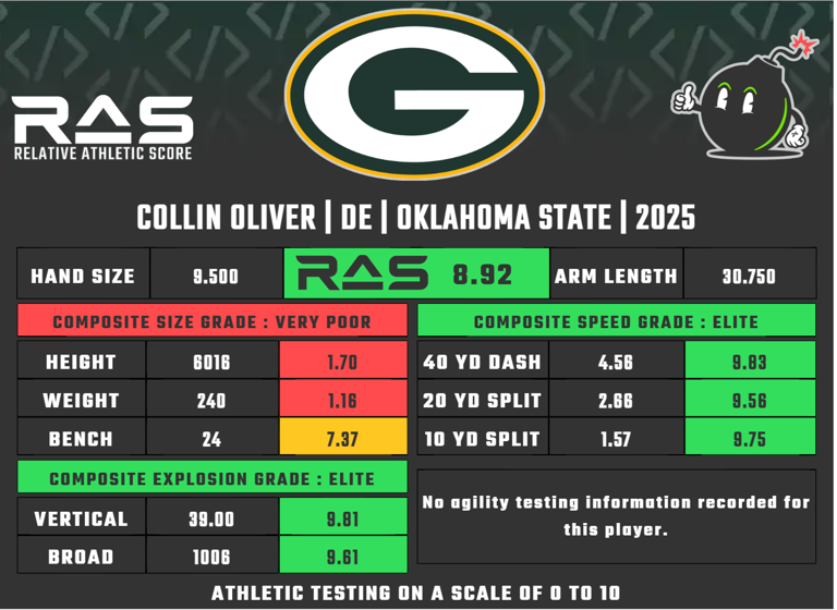 Relative Athletic Scores for Packers' 8-player draft class in 2025