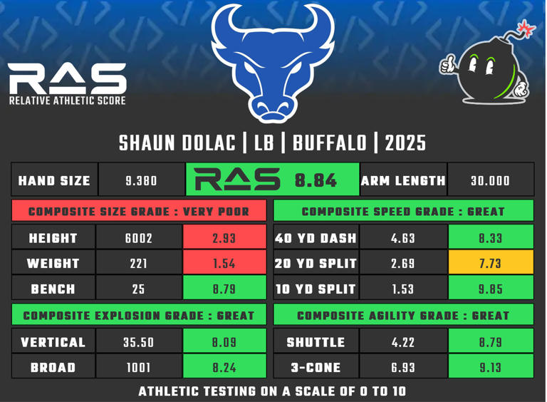 Buffalo ILB Shaun Dolac signs as UDFA by Los Angeles Rams