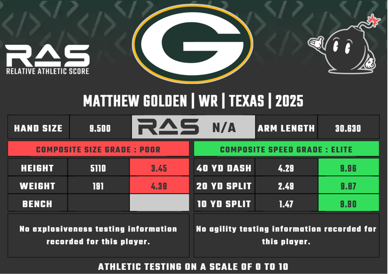 Relative Athletic Scores for Packers' 8-player draft class in 2025