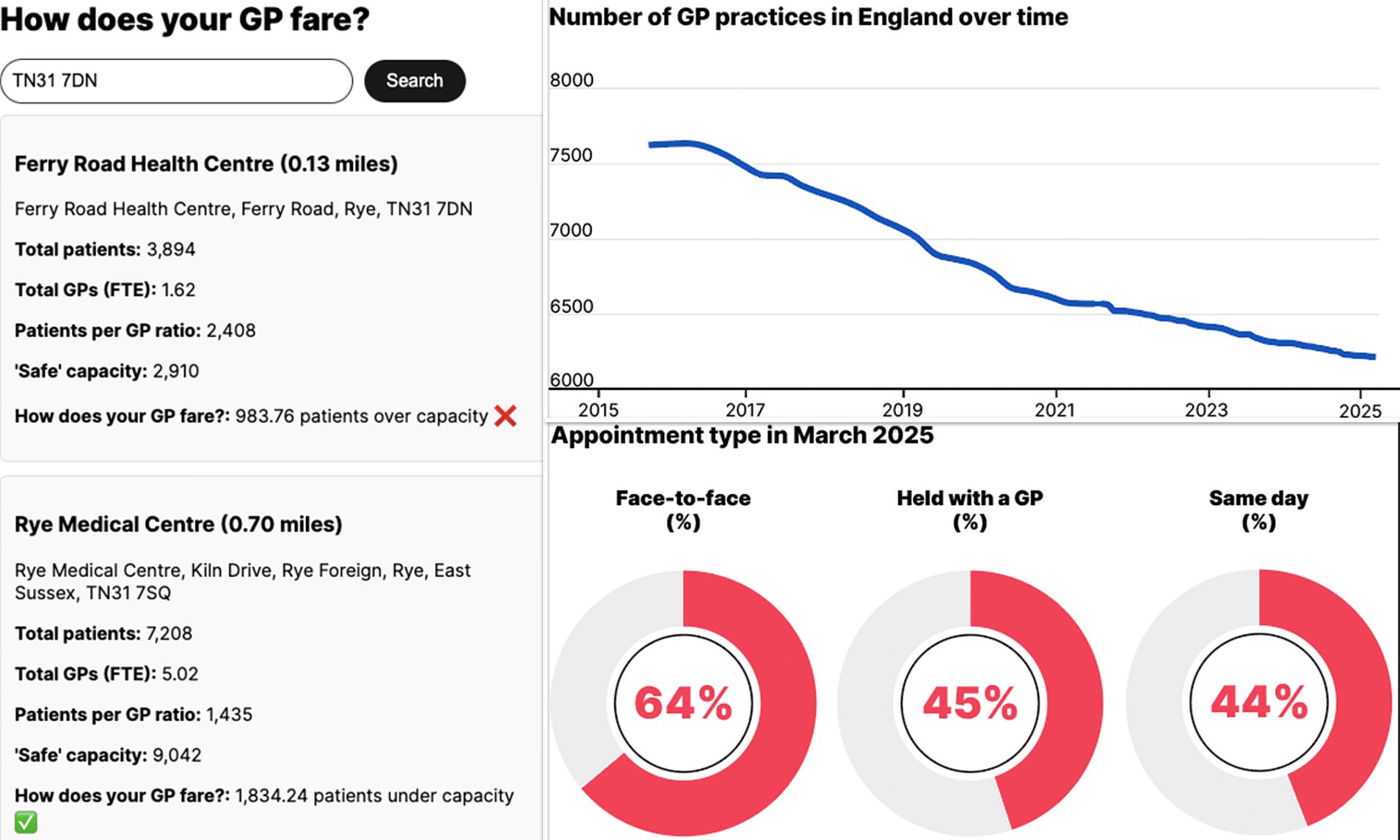 England's busiest GP practices revealed... so use our search tool to ...
