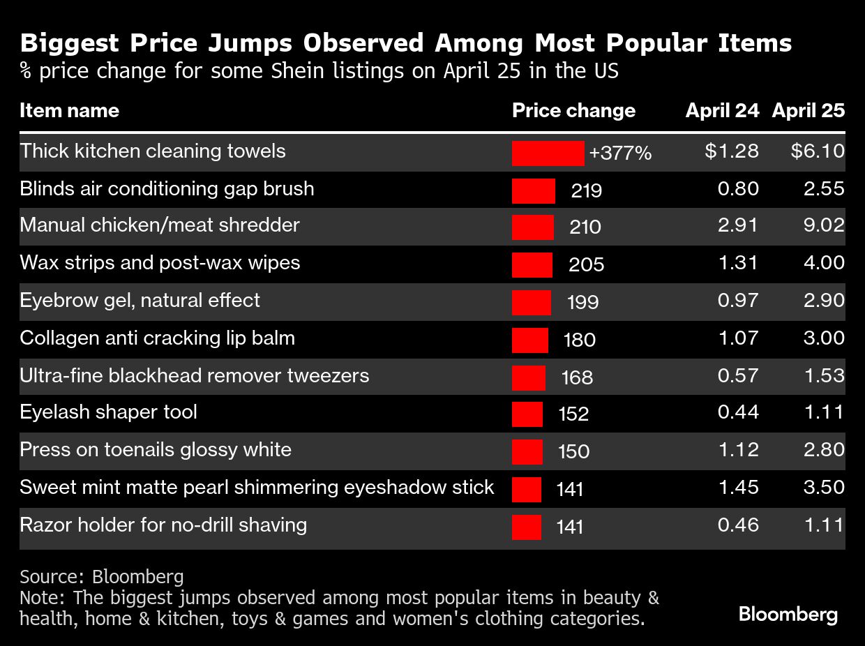 Shein Hikes US Prices as Much as 377% Ahead of Tariff Increases