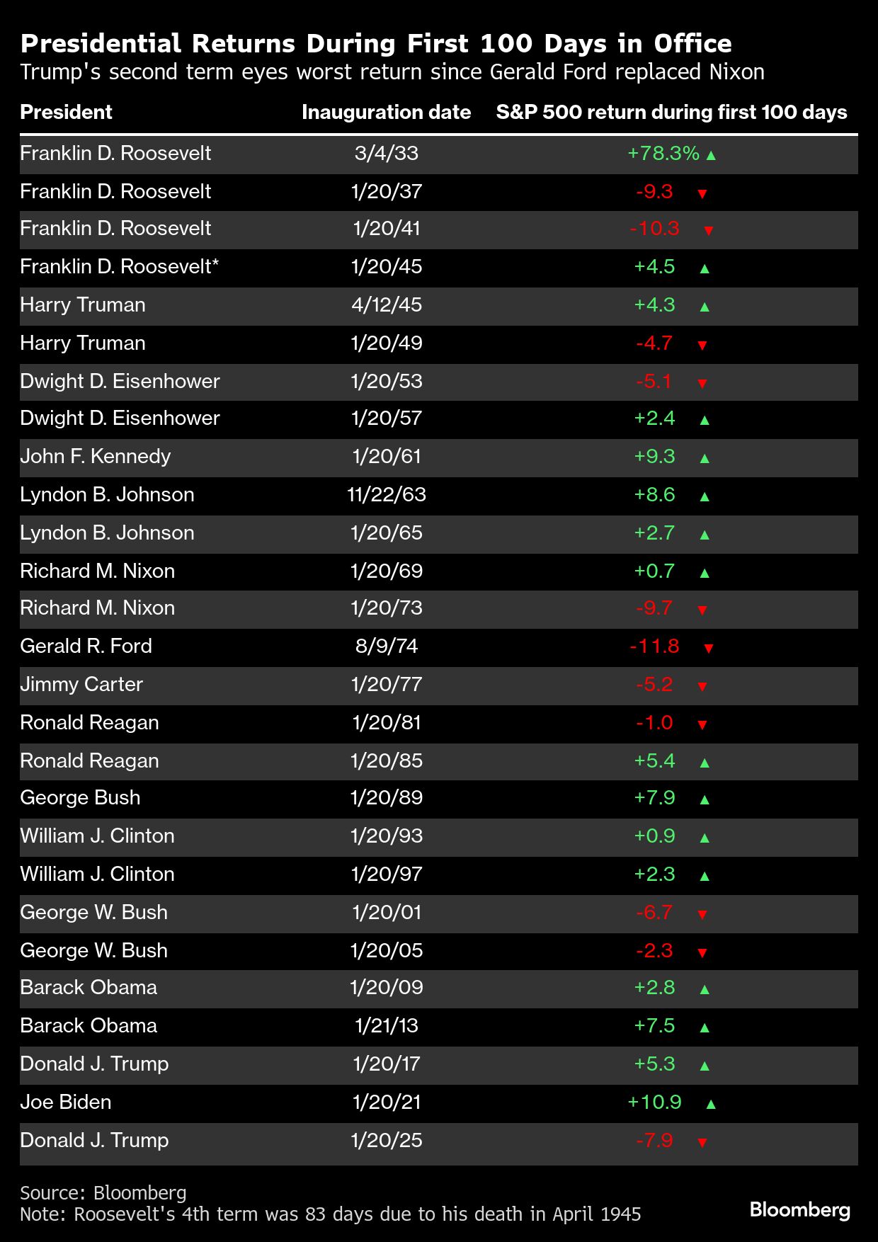 Trump Promised a Markets Boom. 100 Days In, Stocks Have Only Seen Damage