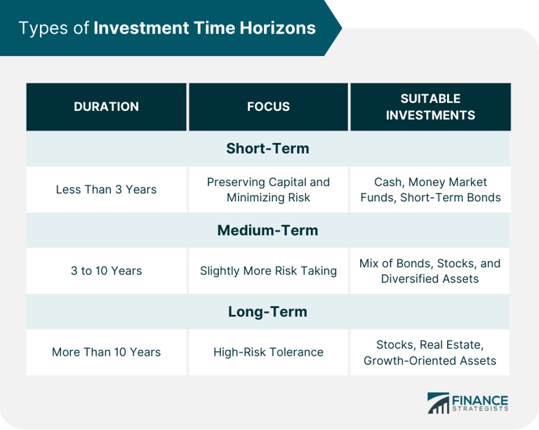 Investment Time Horizon | Definition, Types, & Impact on Goals