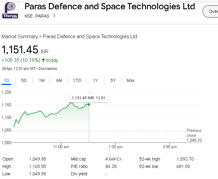 Paras Defence Shares Surge 108% In 2 Years; Board Meeting To Discuss ...