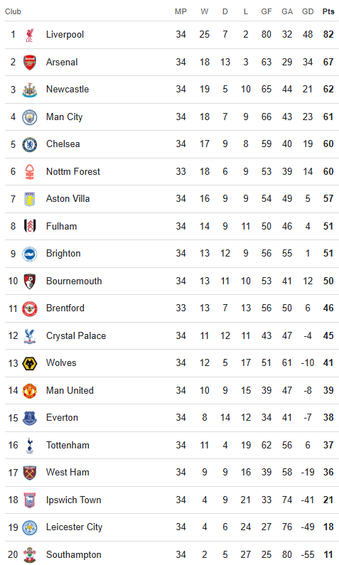 Premier League form table is now updated - Worth a look