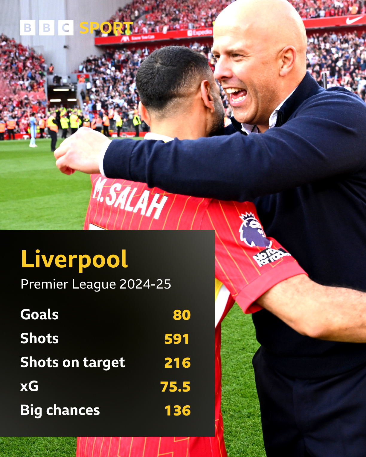 Liverpool's Premier League title in numbers