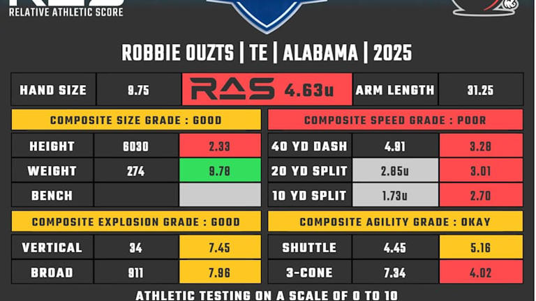 RAS scores for Grey Zabel, Nick Emmanwori & the Seahawks 2025 NFL draft ...
