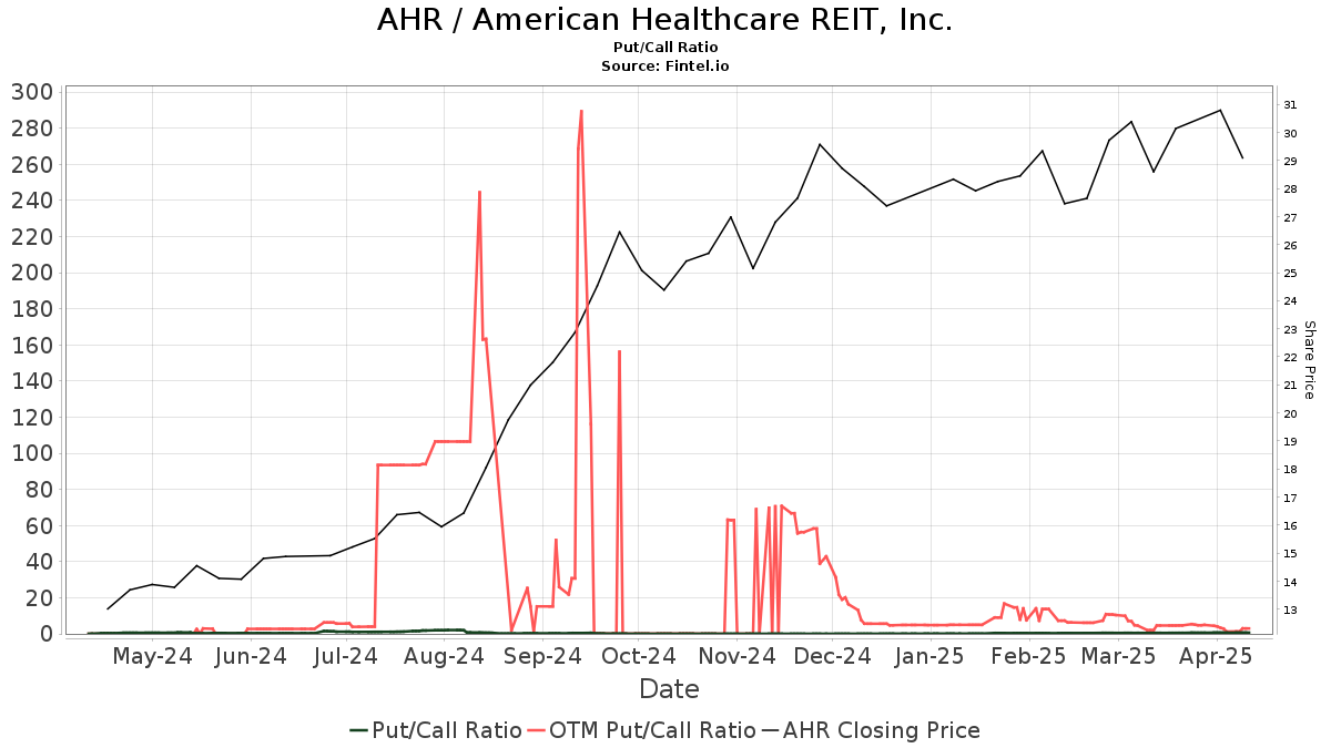 UBS Initiates Coverage of American Healthcare REIT (AHR) with Buy ...