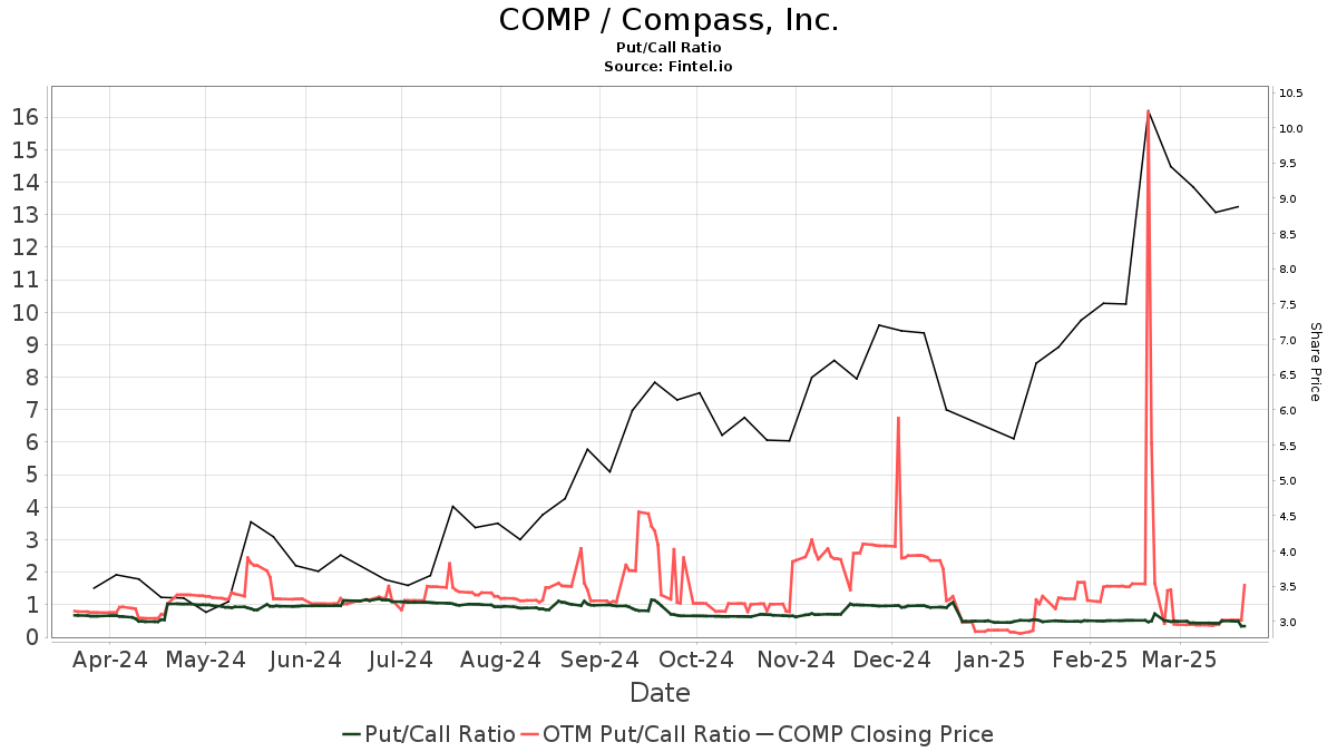 Compass (COMP) price target increased by 14.51% to 12.41