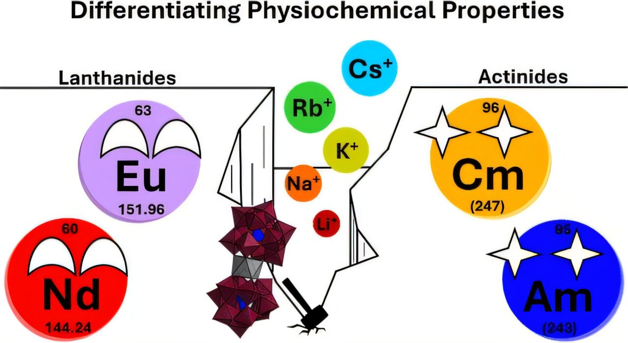 Nuclear chemistry research gets an efficiency boost with 'serial approach'