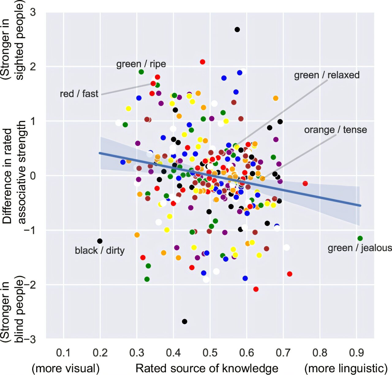 Language structure shapes color-adjective links even for people born ...