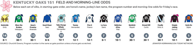 Kentucky Derby jockey silks 2025: See full lineup for Run for the Roses ...
