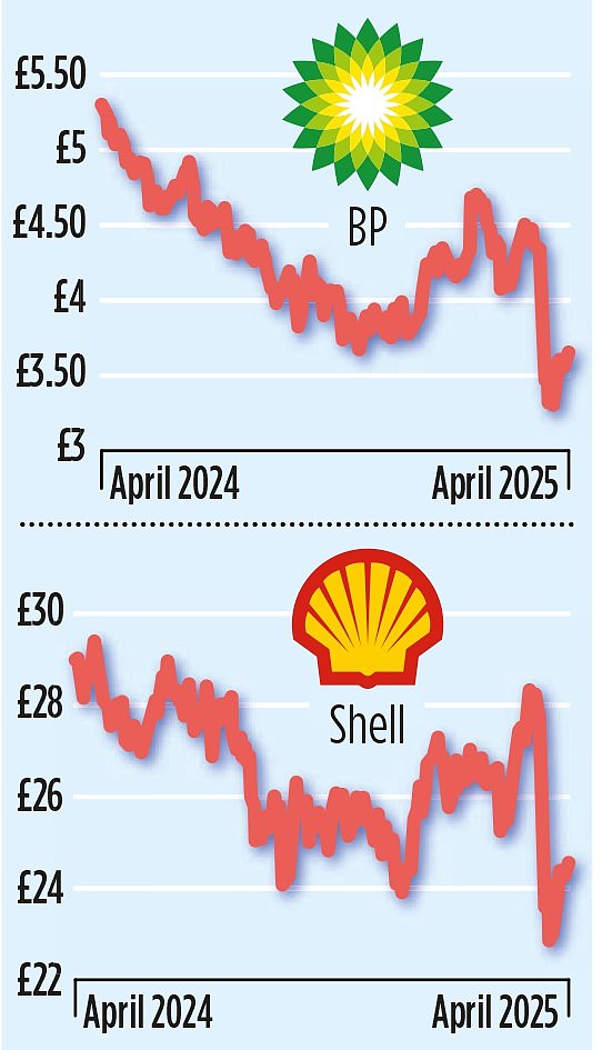 US tariffs knock $4BN off profits of British oil giants BP and Shell