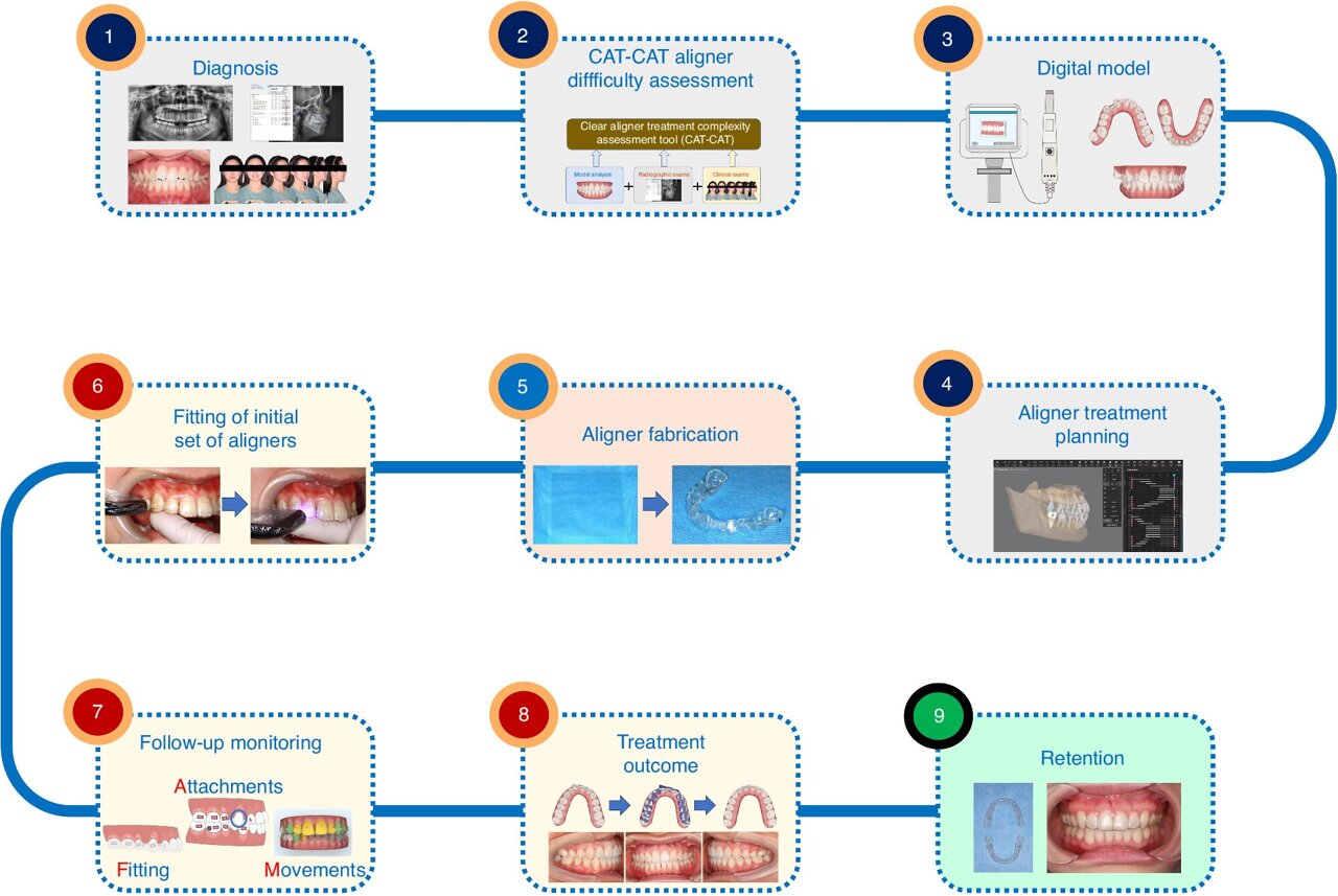 From aesthetics to precision: How clear aligners are transforming ...