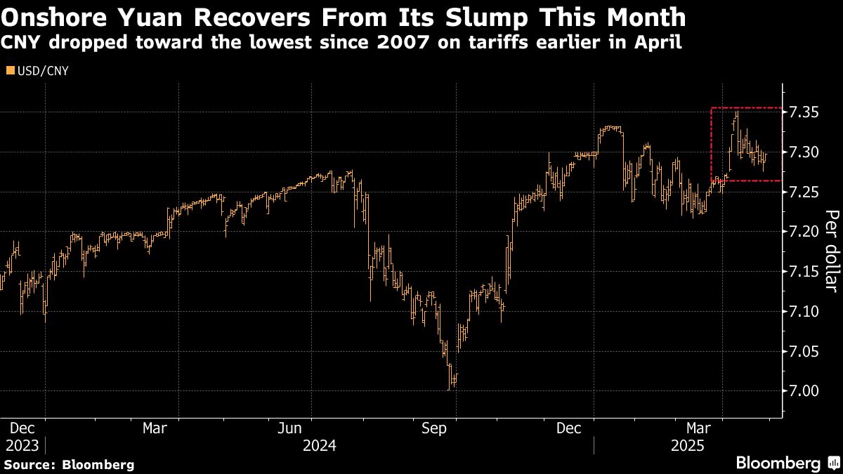 Dollar Drop Spurs China Exporters to Bring Cash Hoards Back Home