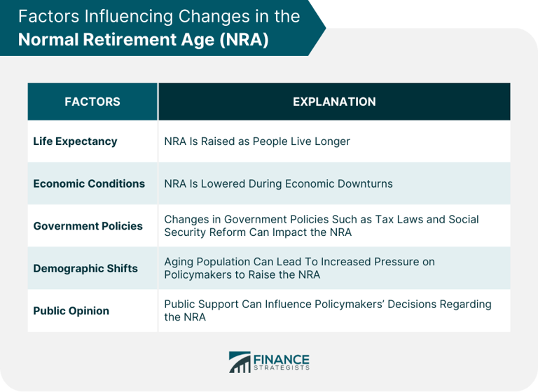 Normal Retirement Age (NRA) | Definition, Factors That Influence