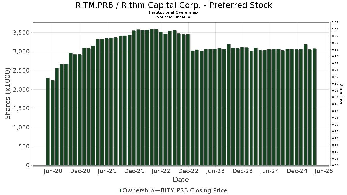 Piper Sandler Upgrades Rithm Capital - Preferred Stock (RITM.PRB)