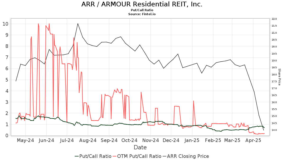 Jones Trading upgrades ARMOUR Residential REIT (ARR)