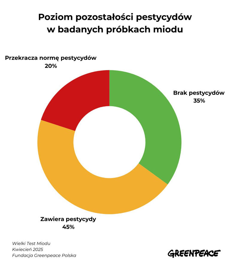Pestycydy w polskim miodzie. Zanieczyszczone 65 proc. badanych próbek