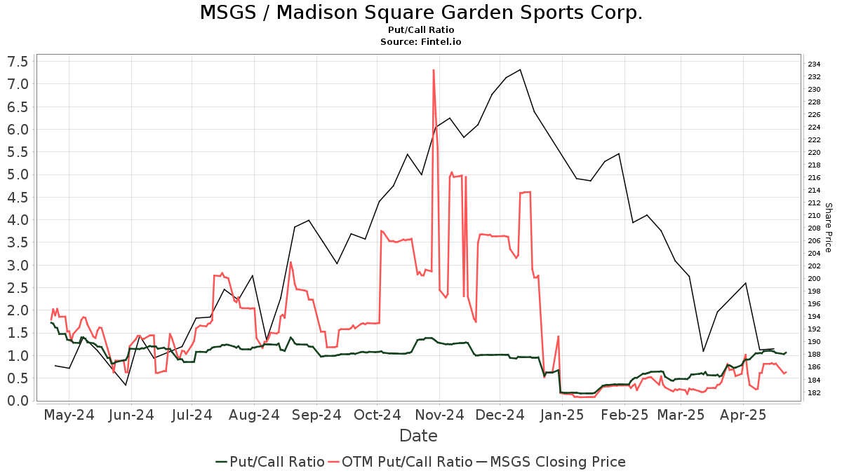Citigroup Initiates Coverage of Madison Square Garden Sports (MSGS ...