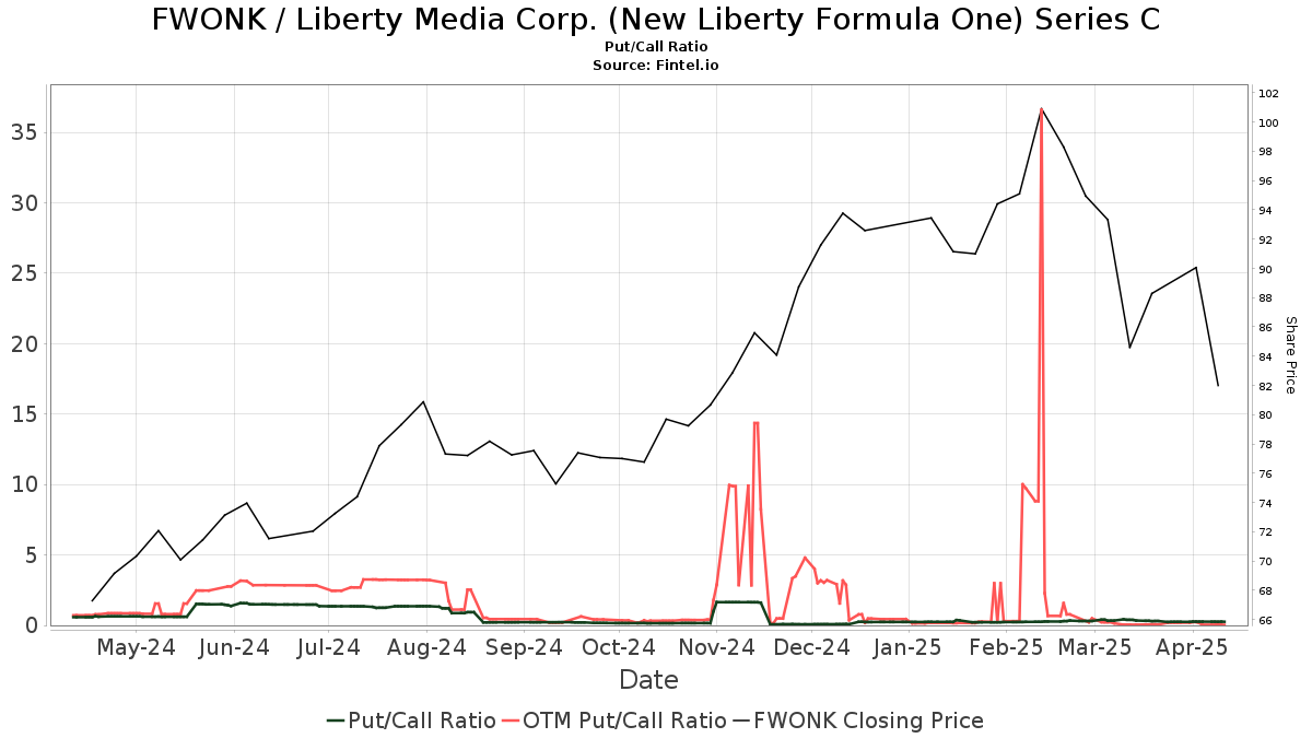 Susquehanna Initiates Coverage of Formula One Group (FWONK) with ...