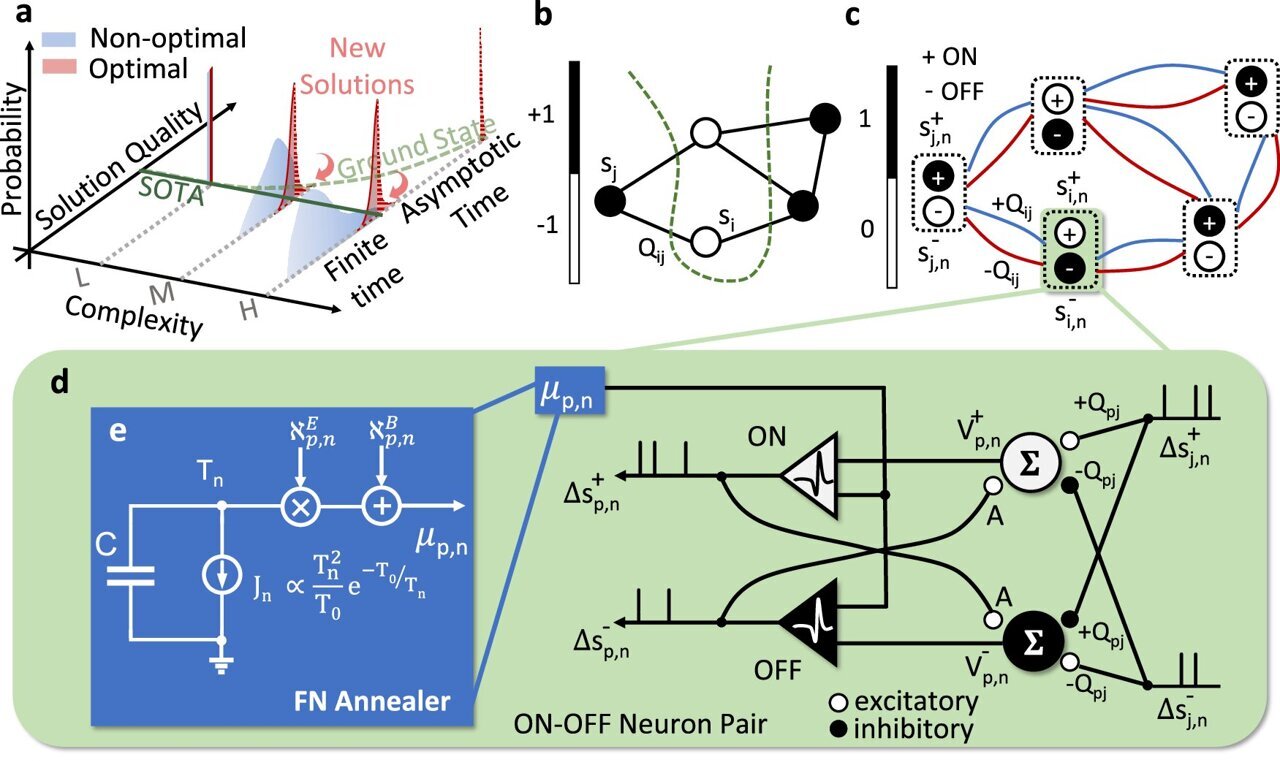 Neuromorphic system uses quantum effects to find optimal solutions to complex problems