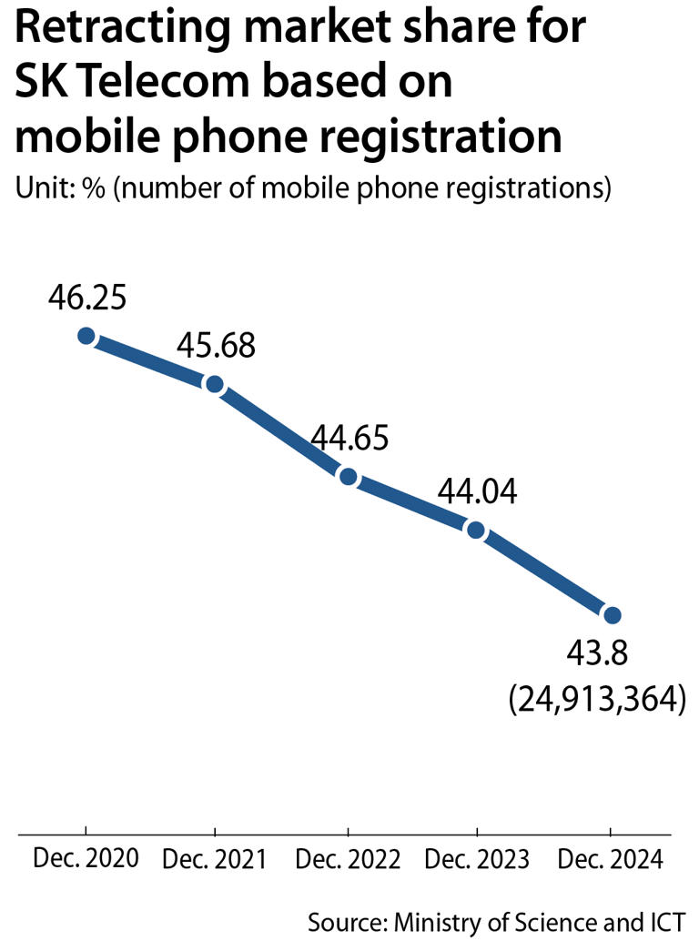 SK Telecom hit with $643M loss in market cap, mass user exodus amid SIM breach