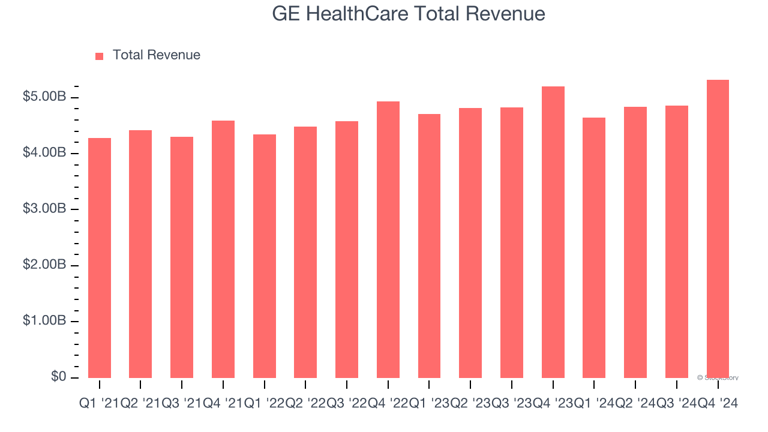 GE HealthCare (GEHC) Reports Q1: Everything You Need To Know Ahead Of Earnings