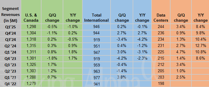 American Tower in charts: Q1 revenue from U.S.& Canada drop Y/Y, data ...