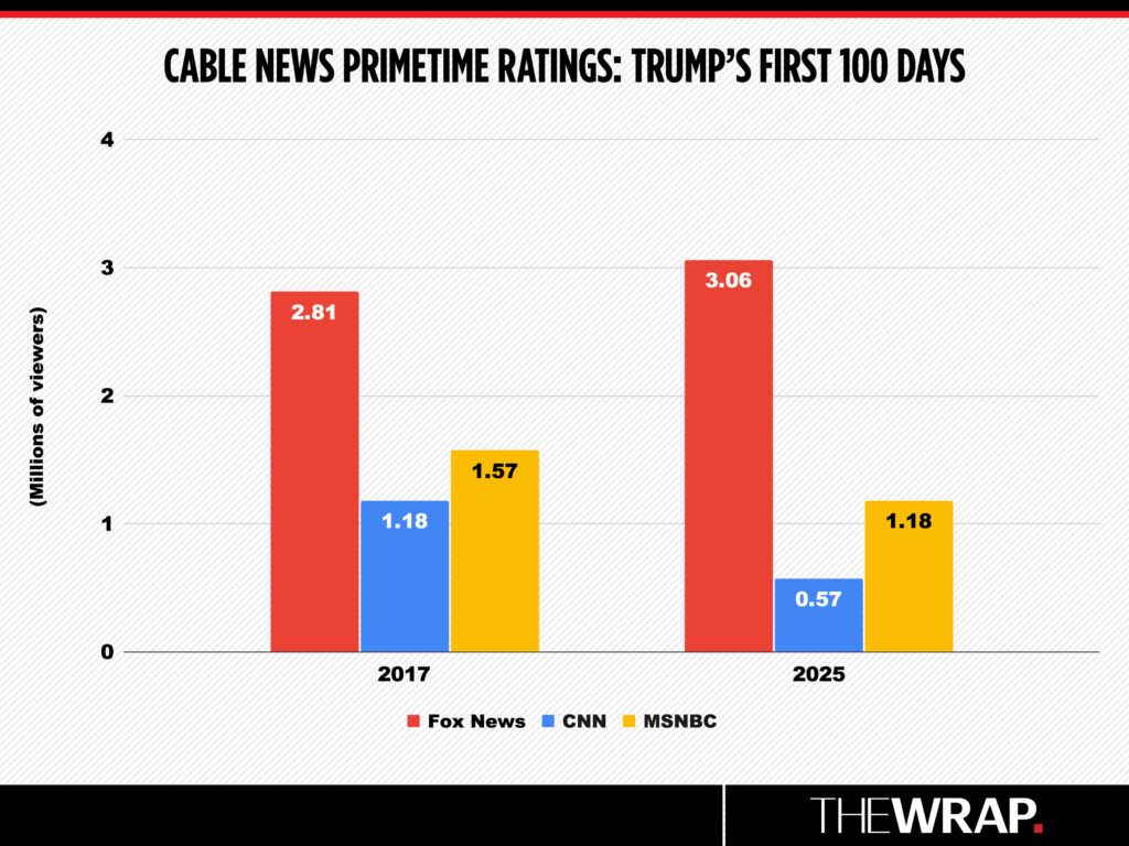 Trump Jump: Fox News Hits Record Viewership for President's First 100 Days