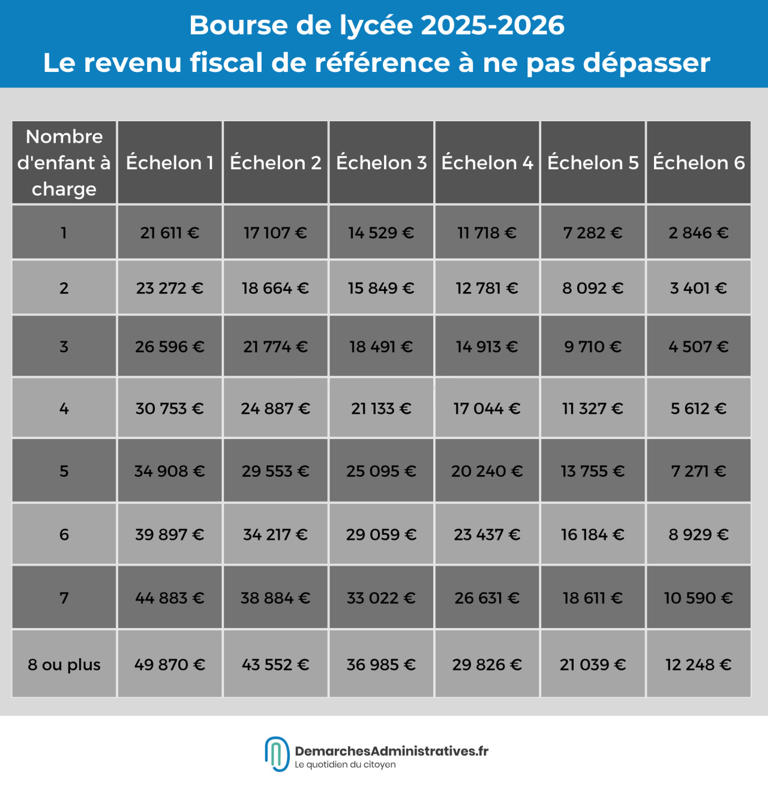 La bourse de lycée 2025-2026 : conditions, montants et démarches pour en bénéficier