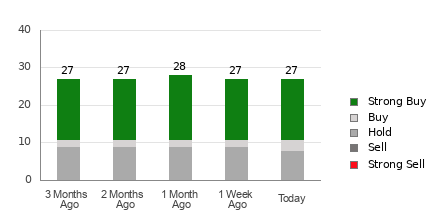 Wall Street Bulls Look Optimistic About P&G (PG): Should You Buy?