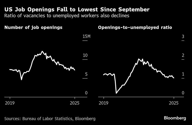 US Job Openings Decrease to Lowest Level Since September