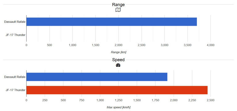 Comparing Rafale vs JF-17 Thunder vs F-16 Fighting Falcon: Who Holds ...