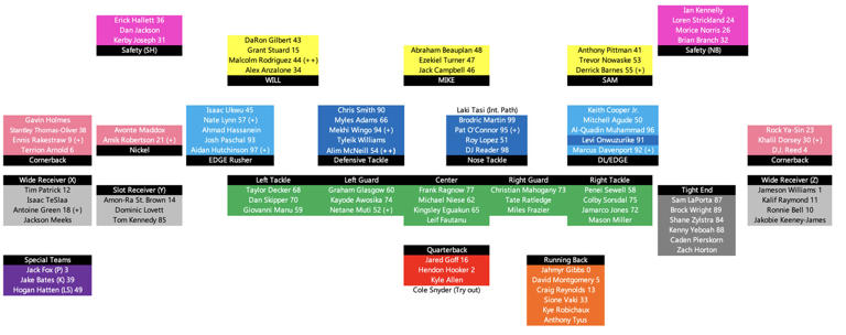 Detroit Lions updated depth chart: Post-2025 NFL Draft
