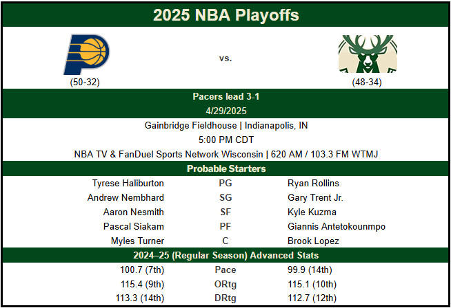 Milwaukee Bucks vs Indiana Pacers Game 5 Preview: Last Chance Saloon