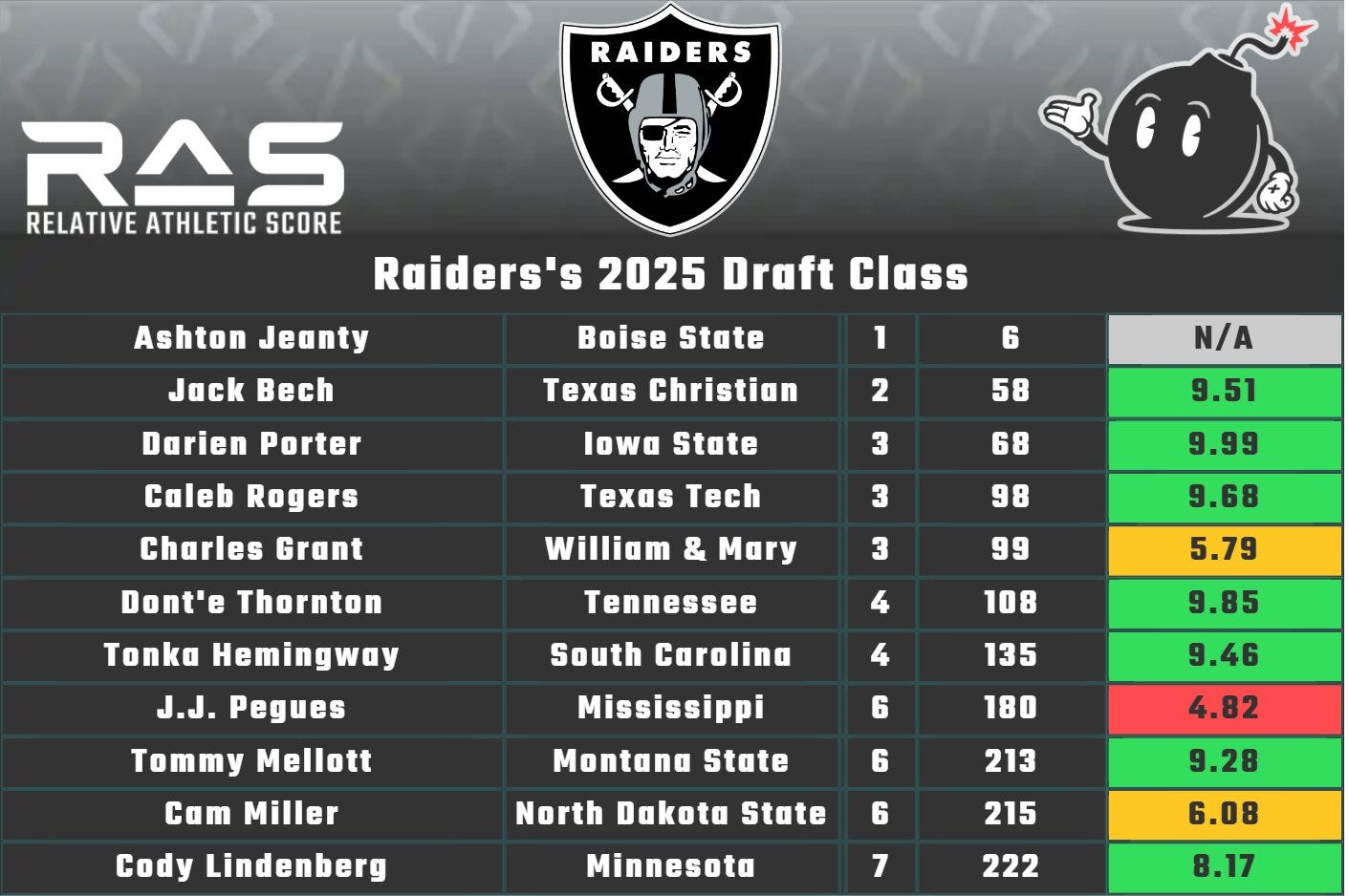 The Raiders draft class came in with one of the highest RAS in NFL