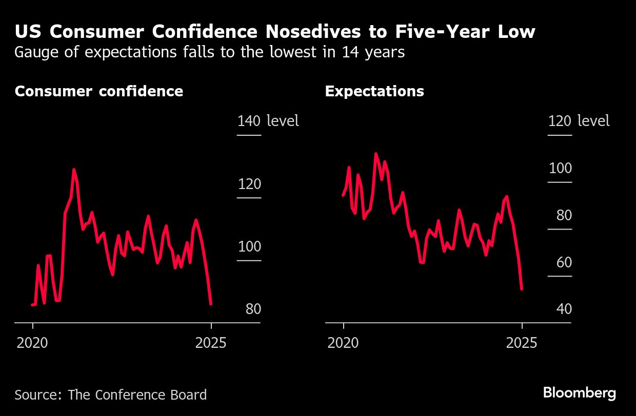 US Consumer Confidence Slumps to an Almost Five-Year Low
