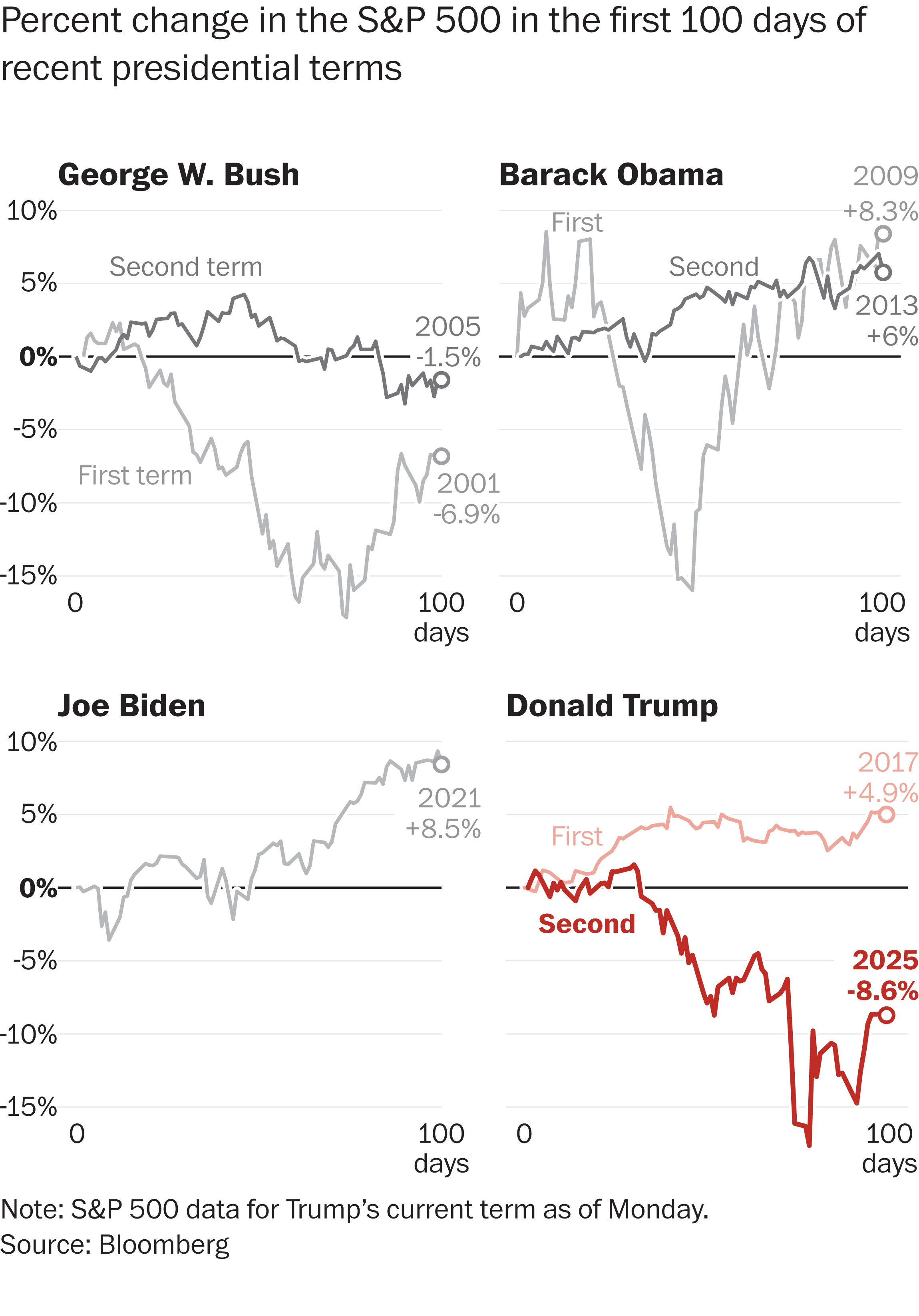 Trump’s first 100 days, in 10 charts