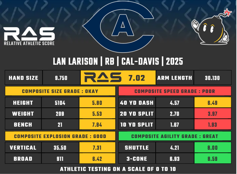 2025 NFL draft: RAS scores for Patriots undrafted rookie free agents