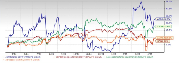 Astronics Surges 32% in a Year: Should You Buy the Stock Now?