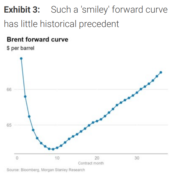What the shape of the Brent forward curve says about its price outlook – MS