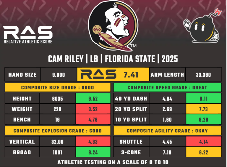 2025 NFL draft: RAS scores for Patriots undrafted rookie free agents