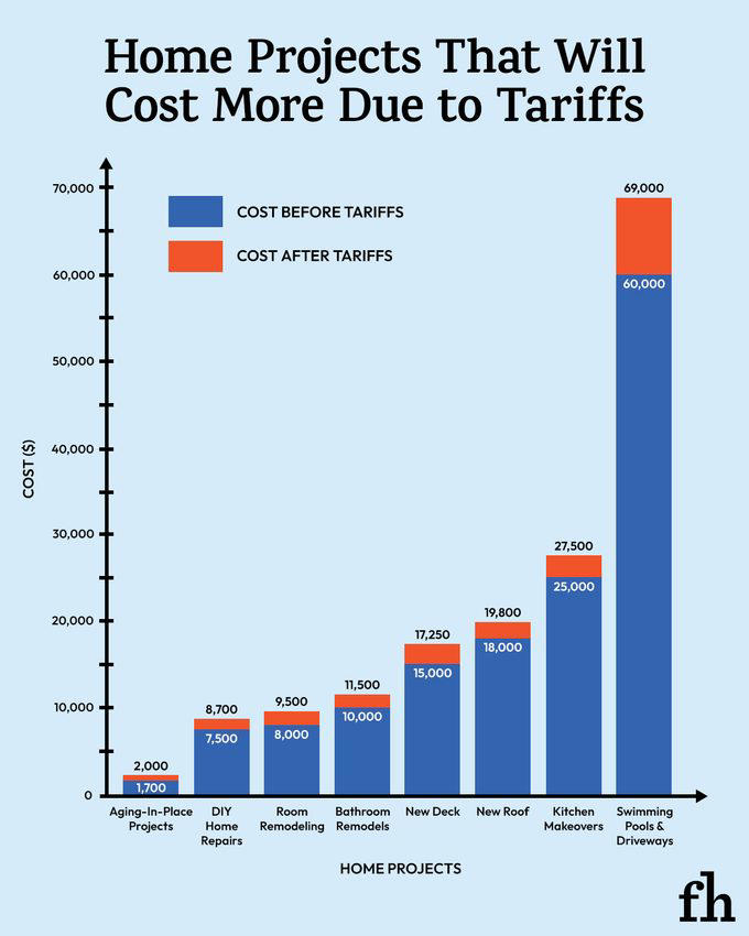 12 Home Projects That Will Cost More Due to Tariffs