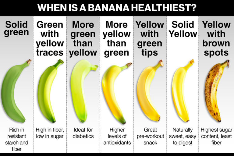 When is a banana best to eat? The health benefits of each color ...