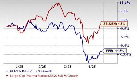 Pfizer Q1 Earnings Beat Estimates, Several Headwinds Hurt Sales